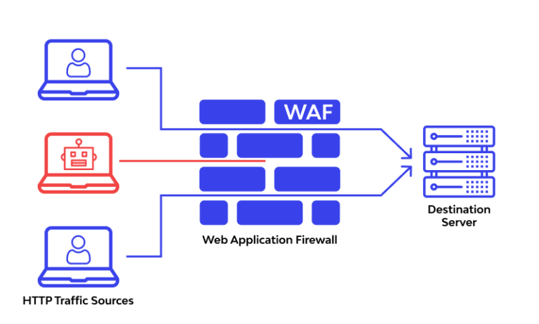 Jenis-Jenis WAF (Web Application Firewall) Untuk Lindungi Bisnis